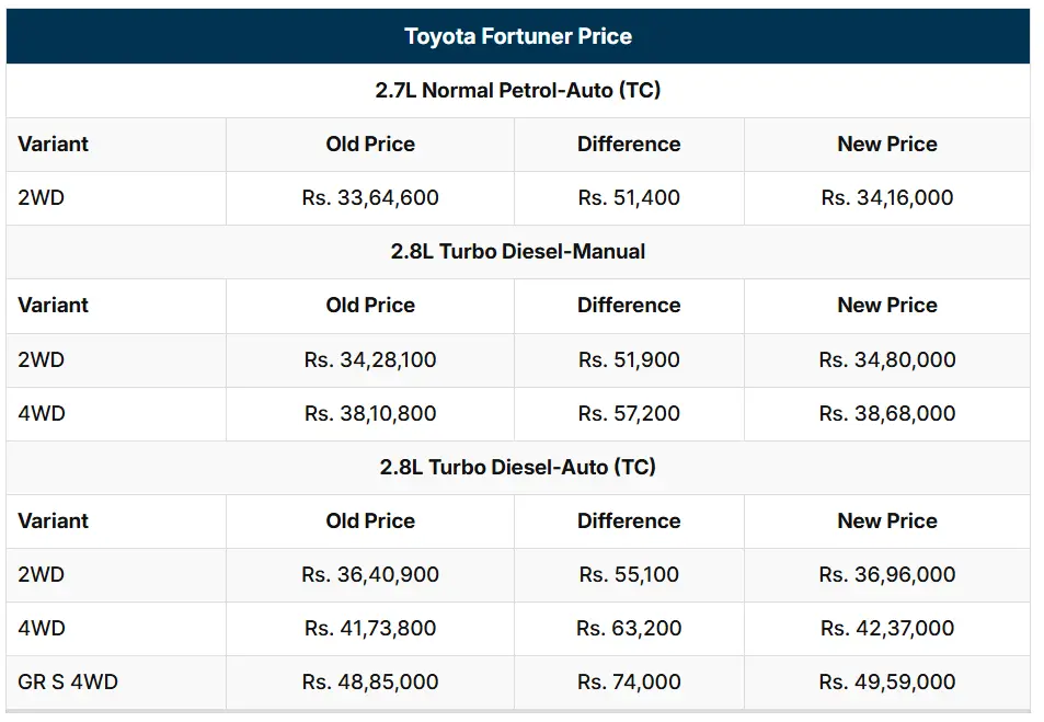 Toyota Fortuner Becomes More Expensive in 2026: Prices Go Up by Up to ...