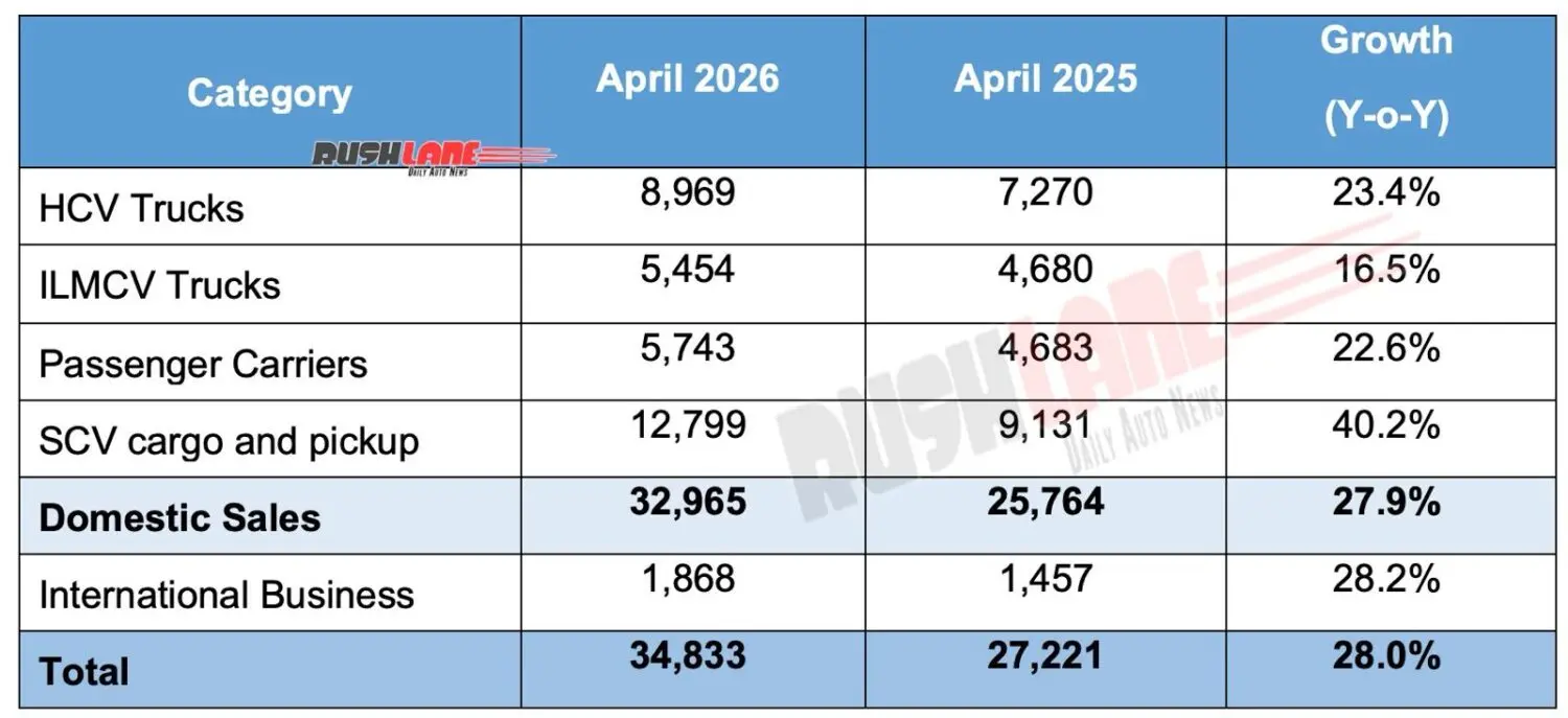 Tata Motors PV Sales Hit 59K in April 2026, Up 31% YoY Despite MoM Dip